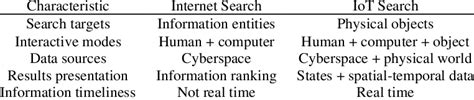 Comparison Of Internet Search And Iot Search Download Scientific Diagram