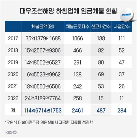 단독 대우조선 하청노동자 매년 20억 가까이 떼였다“빚내 생활해야” Mlbpark