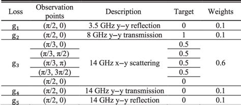 Table Ii From Conjugate Adjoint Gradient Based Inverse Design Method