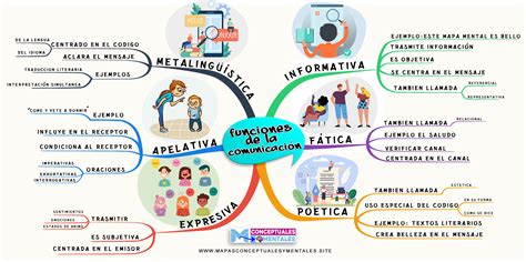 Elementos De Un Mapa Mental Phore