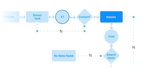 How To Create A User Flow Diagram And Why You Need One Uptop