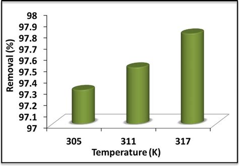 Effect Of Temperature On Percentage Removal Of Rh B Dye Initial Dye