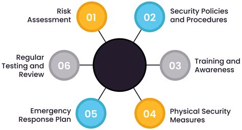 Physical Security Plan In Depth Tutorial And Best Practices Securithings