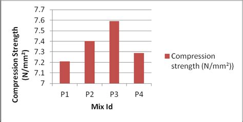 Compression Test Results Download Scientific Diagram