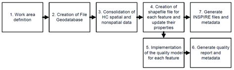 Workflow Of Geospatial Database Creation Download Scientific Diagram