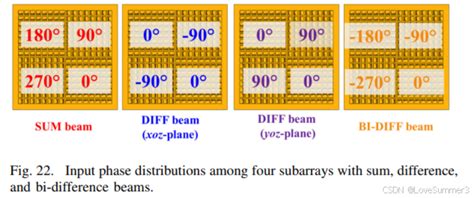 波导阵列天线学习笔记8 高增益、低轴比的3d打印ka波段圆极化单脉冲天线阵列 Csdn博客