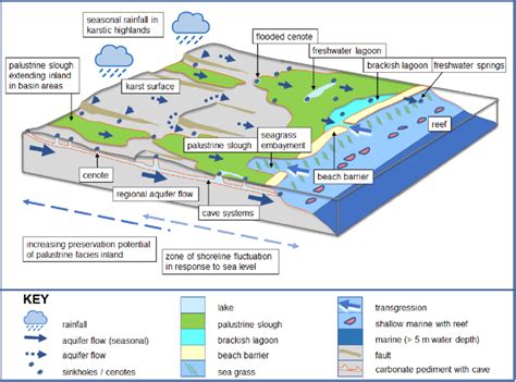 Schematic Block Model For The Skw Showing Tectonic And Sedimentary
