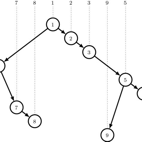 Cartesian Tree Of Sequence 4 7 8 1 2 3 9 5 6 Download Scientific Diagram