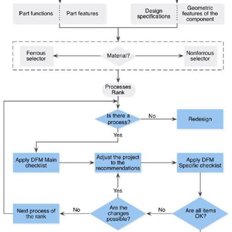 selector operation flowchart integrating the dfm santos et al 2017