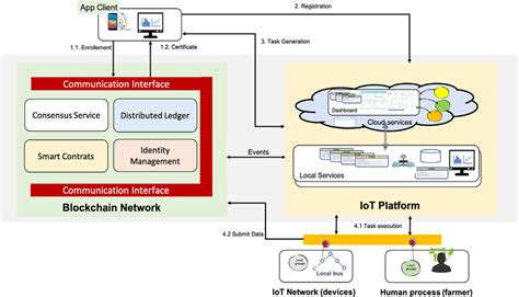 Workflow Between Applications Blockchain And Iot Platform Download Scientific Diagram