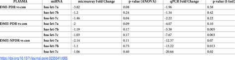 Comparison Of Microarray Results With Qpcr Download Scientific Diagram