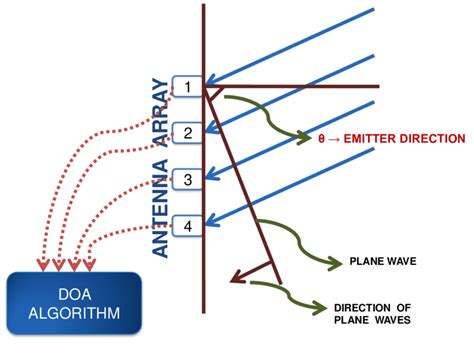 2 Basic Diagram For All Direction Of Arrival Algorithms Download Scientific Diagram