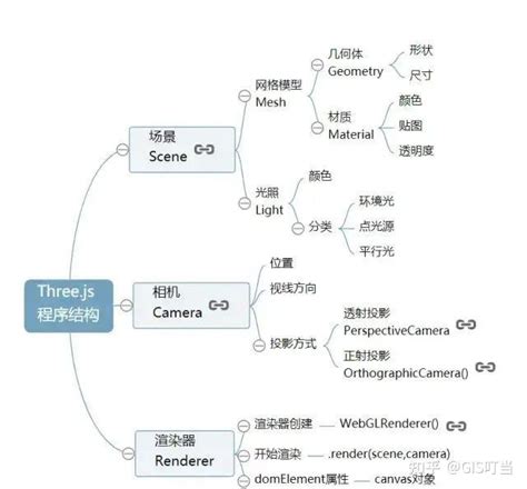 初认three js，带你进入炫酷的web3d世界（附three js入门教程免费分享） 知乎