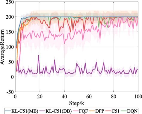 learning curves of the proposed kl c51 and other baseline approaches in