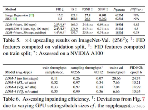 High Resolution Image Synthesis With Latent Diffusion Models 论文重点 Csdn博客
