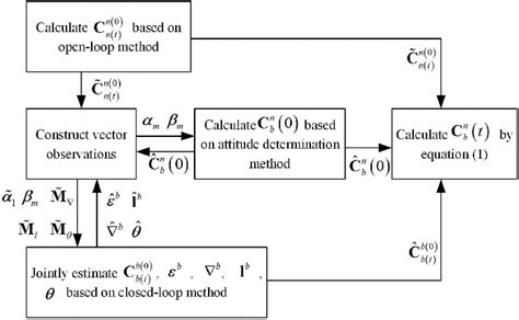 Figure 1 From A New Kalman Filter Based In Motion Initial Alignment
