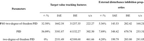 Comparison Results Of Performance Index Value Download Scientific Diagram