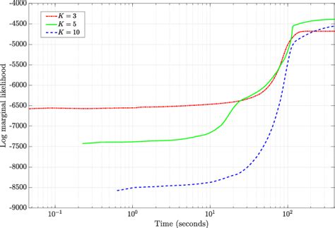 The Estimation Error Versus Latent Dimensions K 1 Where The True