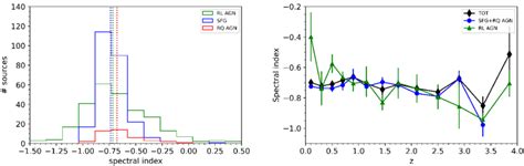 Left Panel Spectral Index Distributions Of The 3 Source Populations Download Scientific