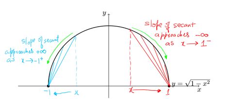 Differentiability In An Interval Matherama