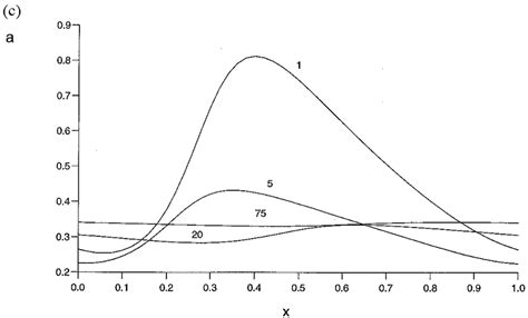 A Bifurcation Diagram Plot Of B0 T Against For 20 0 01 One Download Scientific