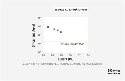 열 안정성이 높은 결정질 Igzo 트랜지스터 차세대 메모리에 대한 가능성을 보여주다 Sk Hynix Newsroom