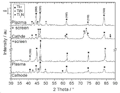 X Ray Diff Ractograms Of The Surface Layer After Diff Erent Variants Of Download Scientific