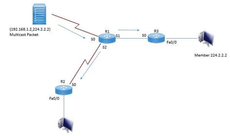 Configuration Working PIM Dense Mode DCLessons
