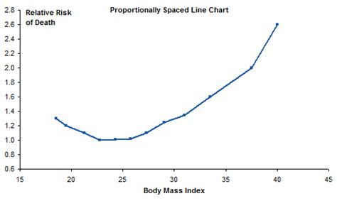 Line Chart For Unequal Intervals Peltier Tech