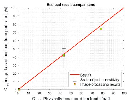 Calculated Image Based Bedload Transport Rates From The Laboratory