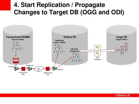 Ppt Oracle Data Integration Strategy And Roadmap Oracle Fusion Middleware Product Management