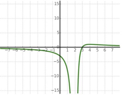 Identify The Rational Function Whose Graph Is Given Below Note The Graph Has An X Intercept At