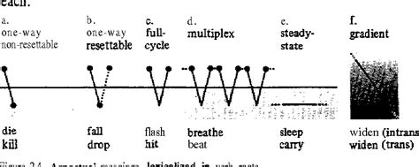 Pdf Lexicalisation Patterns Semantic Structure In Lexical Forms