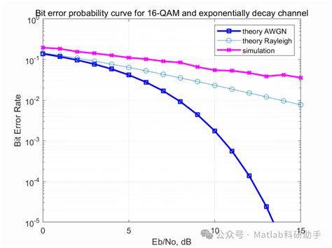具有指数衰减多径信道的16qam系统：发射机、信道和接收机研究附matlab代码qam接收机 Csdn博客