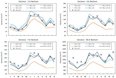 Hess Modelling Rainfall With A Bartlettlewis Process New Developments