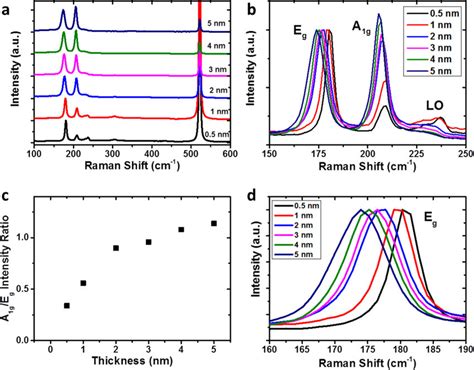 Thickness Dependent Raman Spectra Of Ptse2 Films Taken Using A 532 Nm Download Scientific