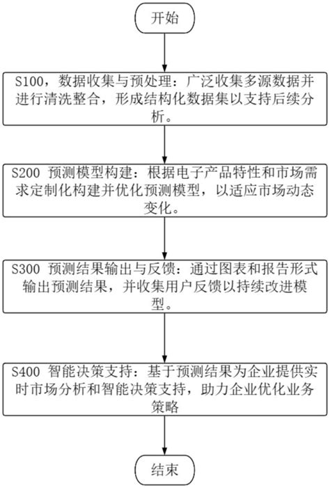 一种基于人工智能的电子产品销售数据预测方法及系统与流程