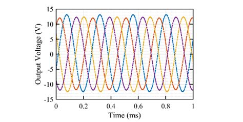 Observed Waveforms Of The Output Voltage Of The Transformer Download Scientific Diagram