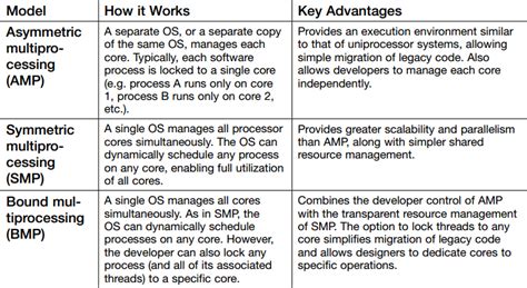 smp and amp architecture programmer sought