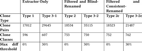 Code Clones Found In A Dataset Of 10680 Smart Contracts Collected From
