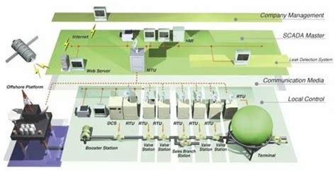Scada System Configuration And Testing At Best Price In Chennai