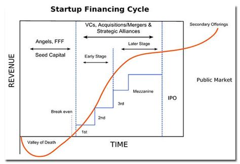 Startup Financing Cycle There Seems To Be A Heated Debate Going… By Sean Ndiho Obedih