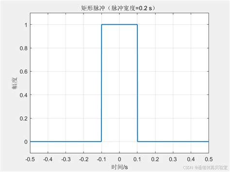 （43）matlab生成矩形脉冲及其频谱 matlab矩形脉冲 csdn博客
