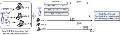 Dl Mu Mimo Process 9 Download Scientific Diagram