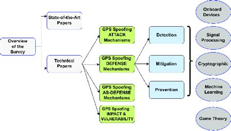 A Taxonomy Of Gps Spoofing In Fanets Download Scientific Diagram