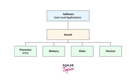 What Is The Linux Kernel Scaler Topics