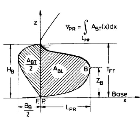 Bulbous Bow Parameters 16 Download Scientific Diagram