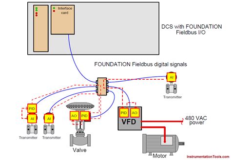 what is foundation fieldbus ff working principle of fieldbus