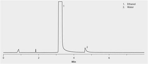 Gc Analysis Of Water In Ethanol 0 05 Standard On Watercol™ 1460 Suitable For Gc Sigma Aldrich