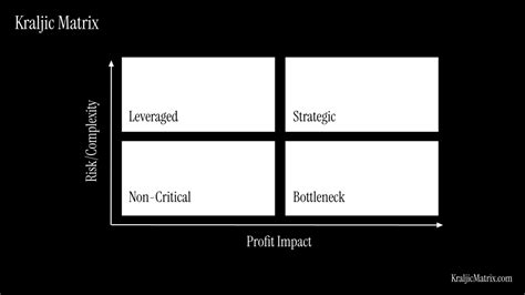 What Is A Kraljic Matrix Kraljic Matrix